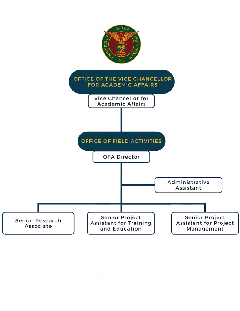 Organizational Structure – OFFICE OF FIELD ACTIVITIES